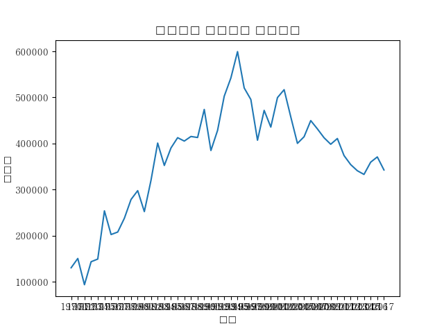 Matplotlib 한글 폰트 깨짐