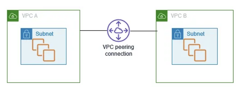 Aws 네트워크 Vpc 간 연결vpc Peering Transit Gateway 온프레미스 Vpc 연결 Direct