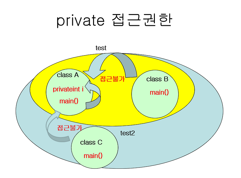 Java 자바 객체 지향 프로그래밍 캡슐화 활용 접근지정자