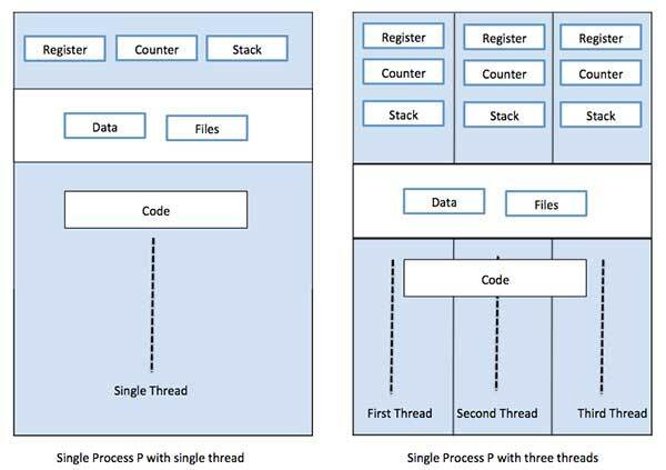 Network Programming 쓰레드thread와 프로세스process 클라이언트서버 멀티쓰레드 C