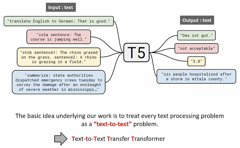 Exploring The Limits Of Transfer Learning With A Unified Text To Text Transformer 논문 리뷰 분석
