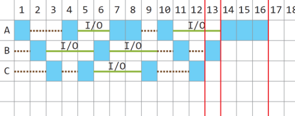 4 시분할 다중프로그래밍time Sharing Multi Programming Os