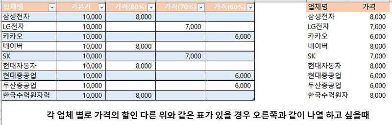 엑셀 반복 작업 Vba 코드로 작성하기조건에 맞는 값 다른 시트로 보내기