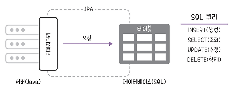 코딩 자율학습 스프링 부트 3 자바 백엔드 개발 입문 9장 Crud와 Sql 쿼리 종합 — P212
