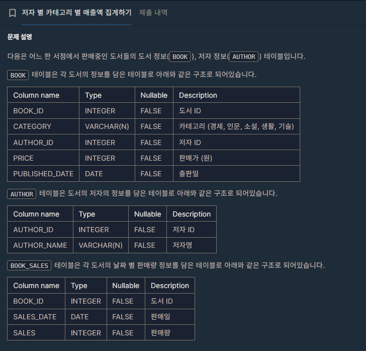 프로그래머스 저자 별 카테고리 별 매출액 집계하기 Mysql — Jwkane