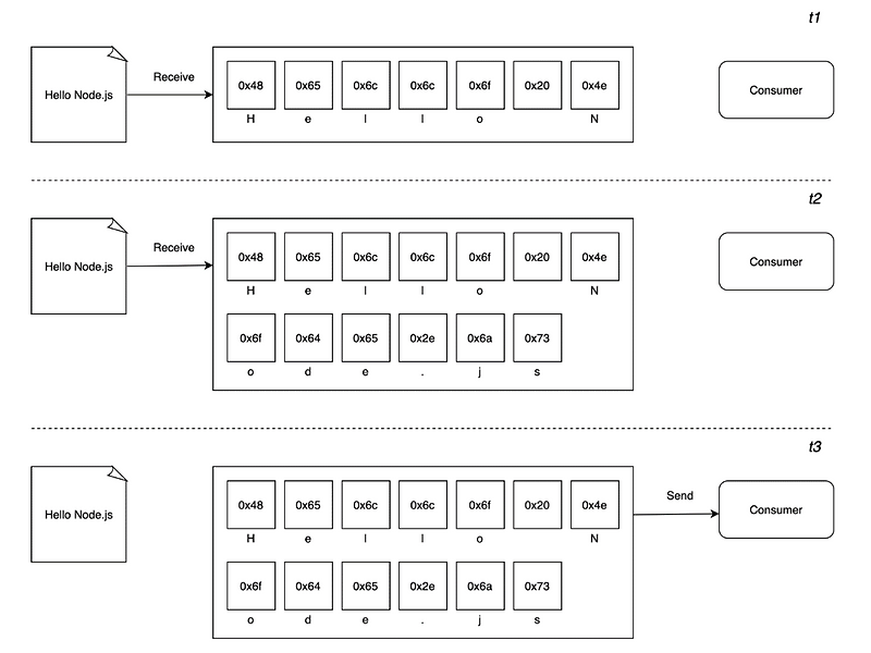스트림 코딩 Stream Coding 1 버퍼buffer와 스트림stream 개발일기