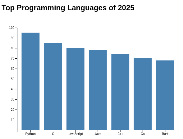 최신 프로그래밍 언어 트렌드 분석 2025년 기준에서 인기 프로그래밍 언어 순위 Tiobe Stack Overflow