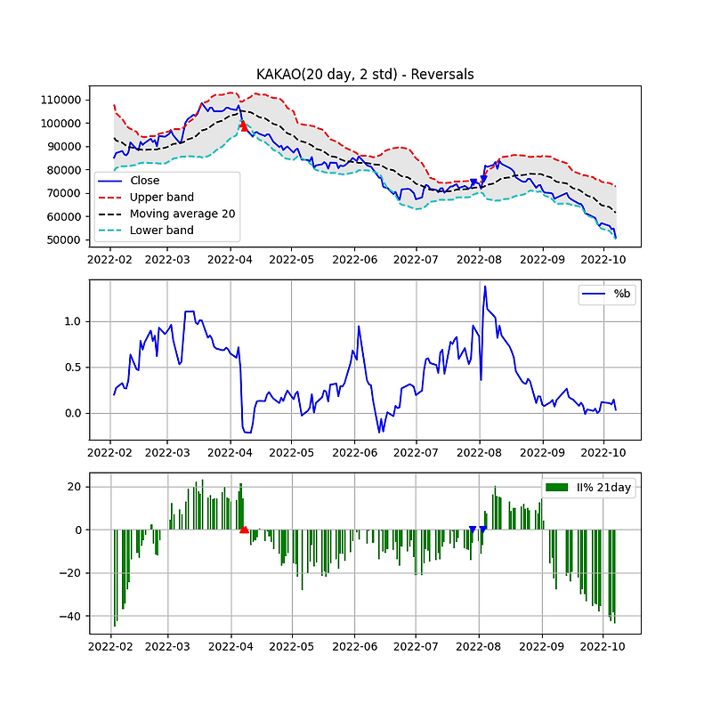 Python Matplotlib 데이터 시각화 활용예제feat 산점도 히스토그램 그래프 차트