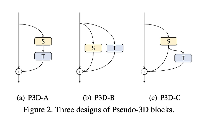 Learning Spatio Temporal Representation With Pseudo 3d Residual Networks