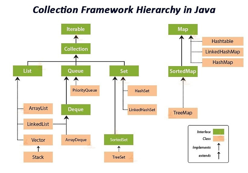 Java Arraylist와 Linkedlist의 구현을 통한 성능 비교