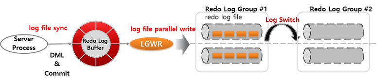 Oracle Wait Event Log File Sync Log File Parallel Write 란