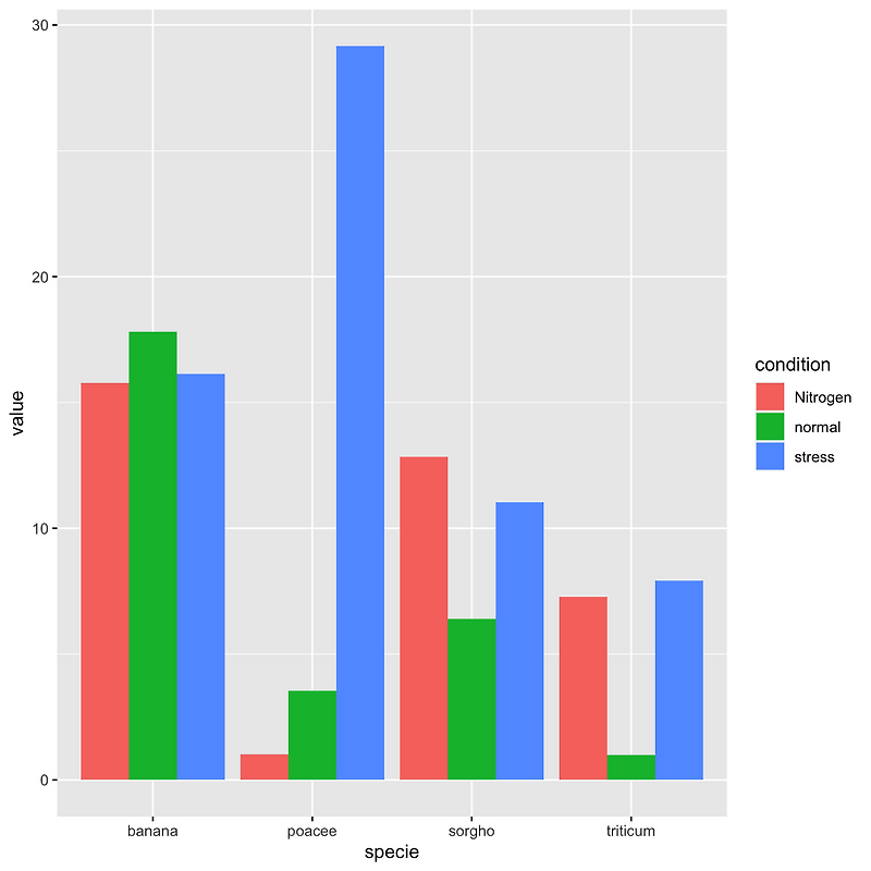 R Ggplot 누적 막대 그래프 그리기