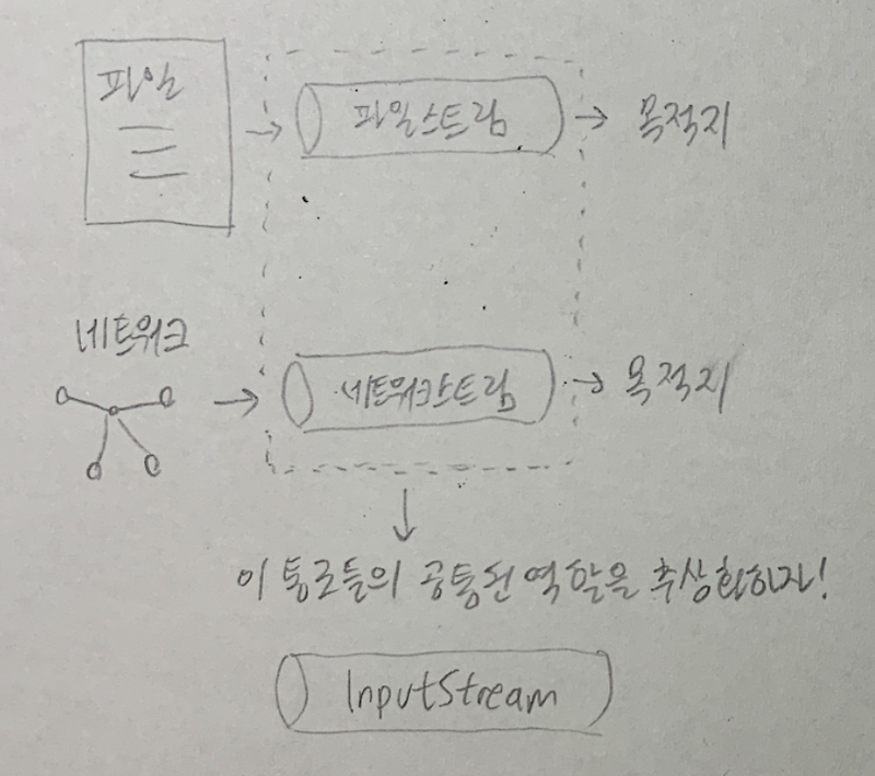 Java Inputstream Inputstreamreader Bufferreaderwriter 총정리