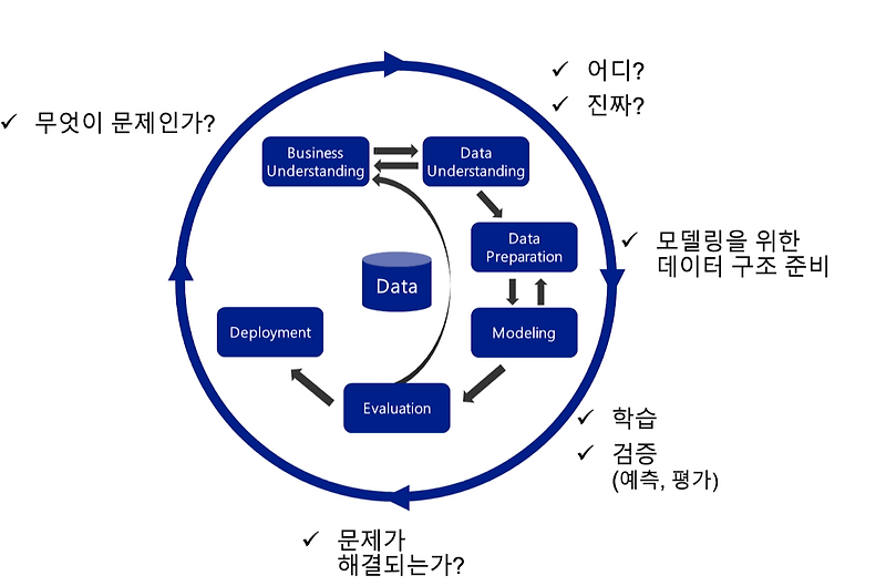 데이터 처리 데이터구조 만들기1 데이터프레임 변경 데이터프레임 합치기 시계열 데이터