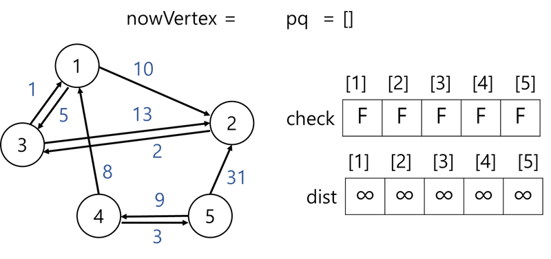다익스트라 Dijkstra Algorithm
