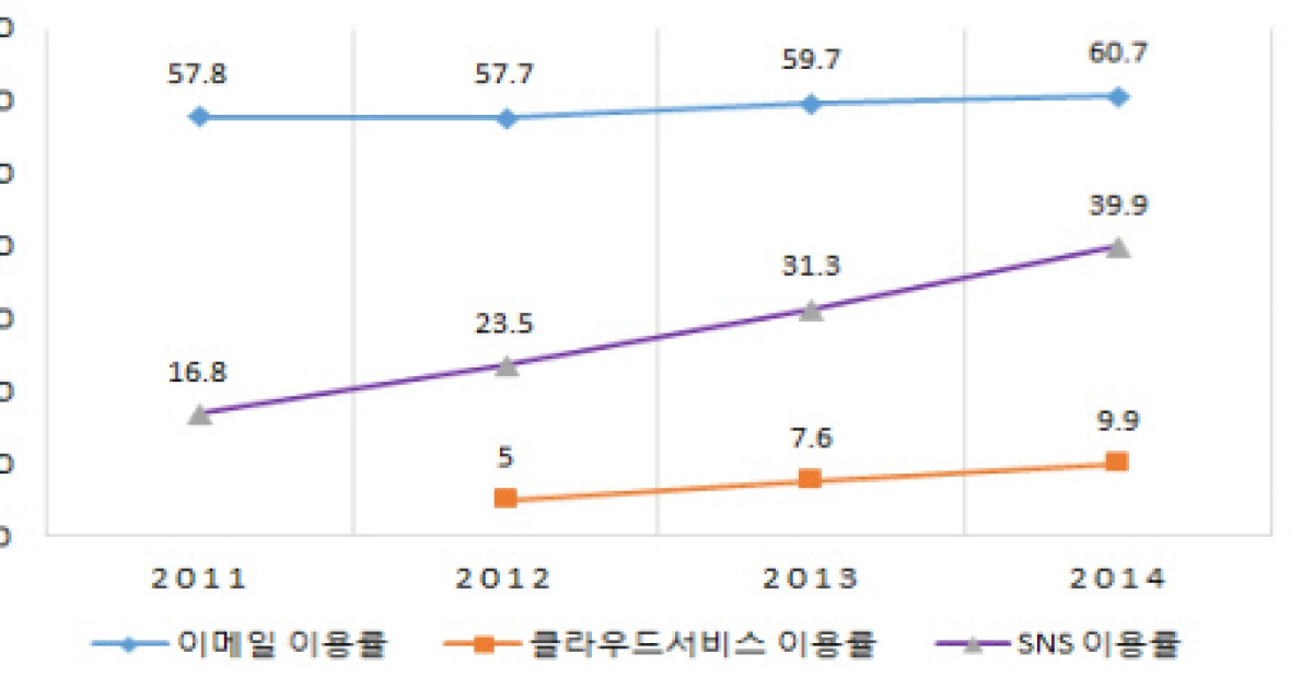 20대 SNS 이용률 74.4%..카카오스토리 줄고 페이스북과 네이버 밴드 약진