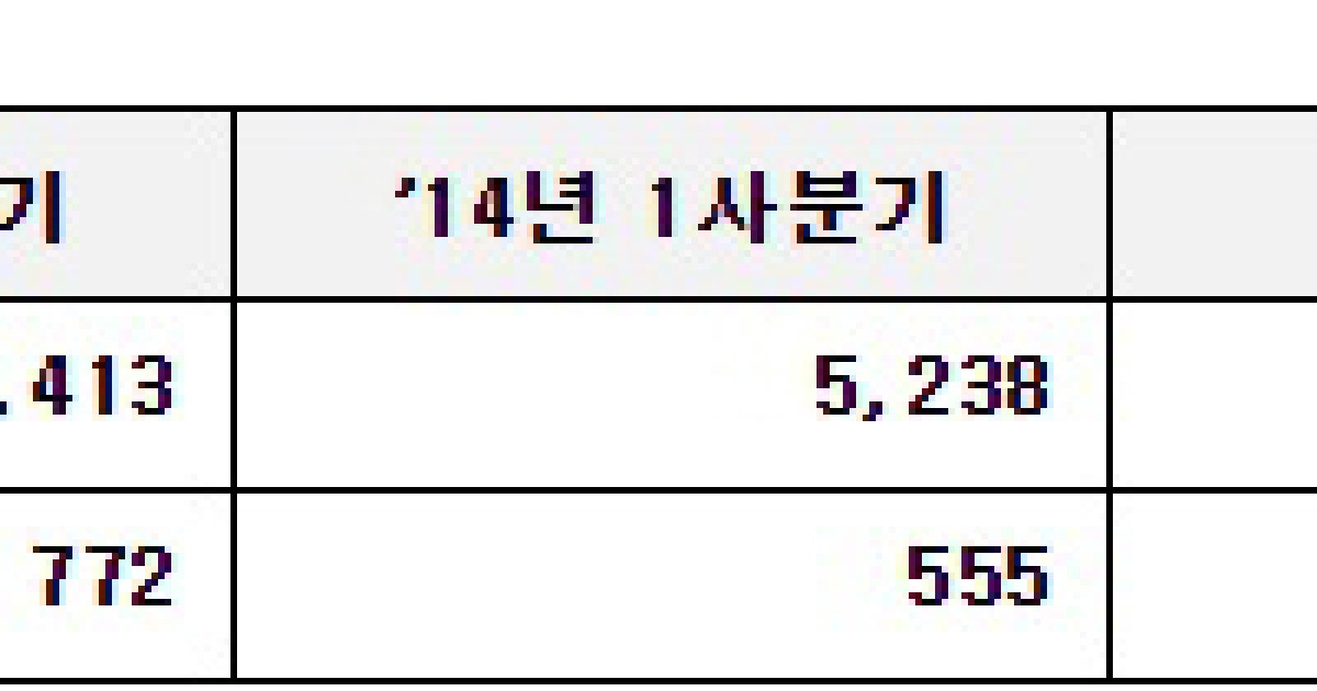 SK C&C, 1Q 해외 매출 25% 돌파..전년 동기比 210%↑