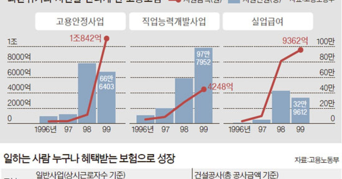 실업급여·직업훈련비 경제 위기 때마다 버팀목