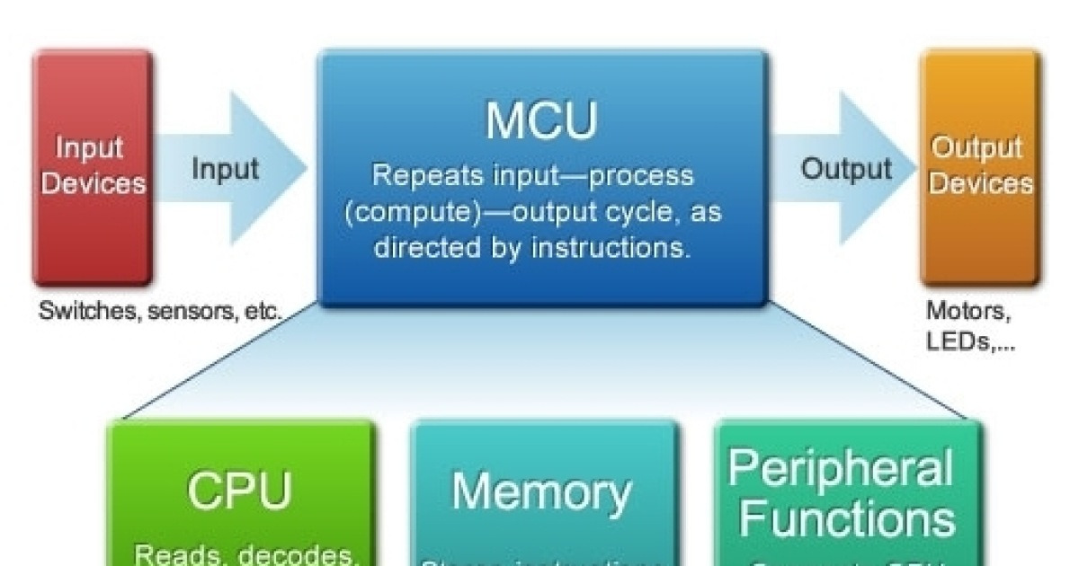 [e돋보기] 마이크로컨트롤러유닛(MCU)