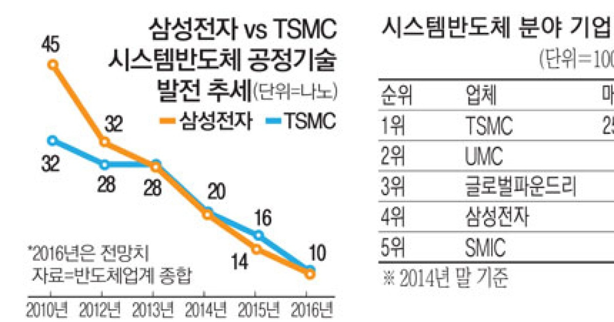 삼성 vs TSMC '10나노칩' 주도권 전쟁