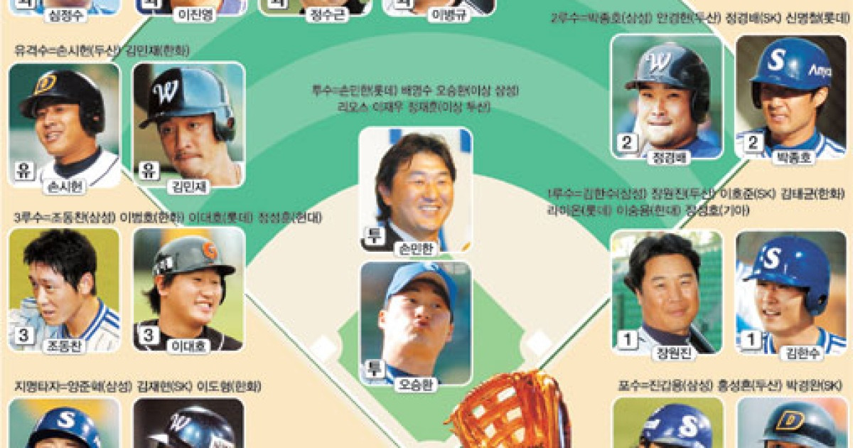 [KBO 골든글러브 후보자 발표] "2005 황금장갑 주인을 찾아라"
