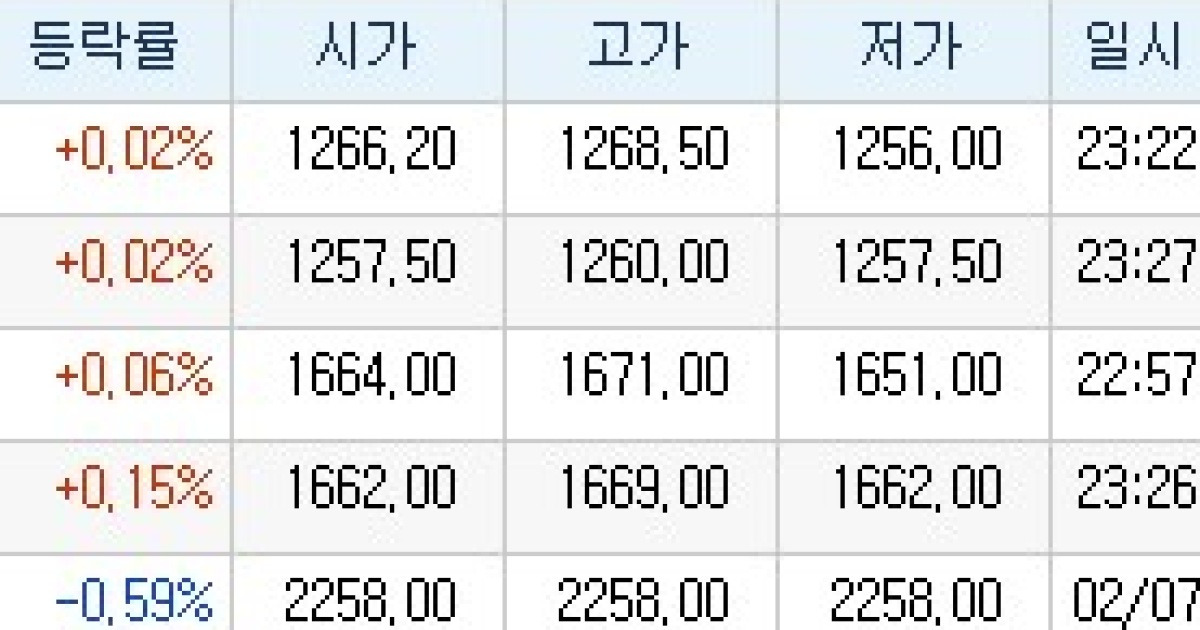 나스닥 선물 1.00p 상승