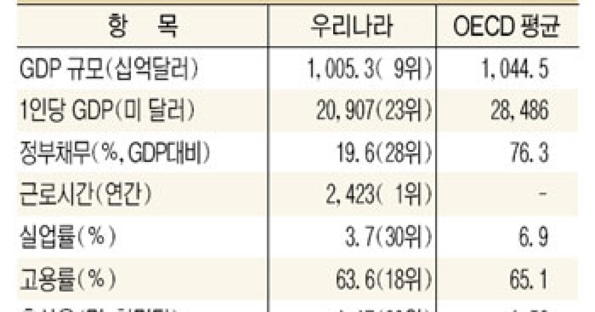 [OECD,2006 통계연보 발표] 한국 사교육비 최고..삶의 질 휘청