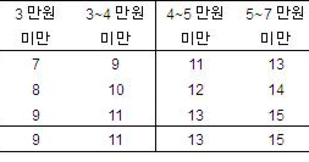 SKT, 7만원이상 고객보조금 1만~5만원 인상(상보)