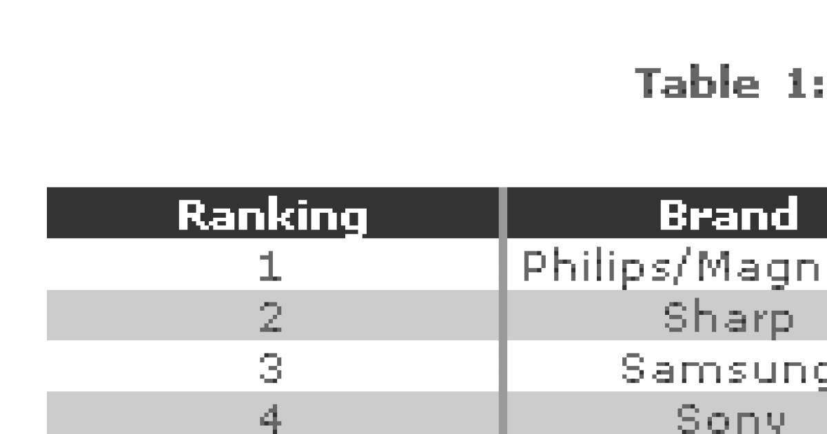 삼성, 1Q 전세계 LCD TV 매출 '2위'..한단계 올라