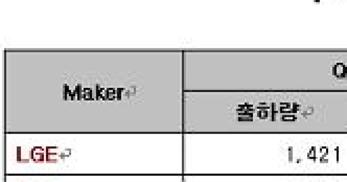 LG전자, 2Q OLED 패널출하 '1위'