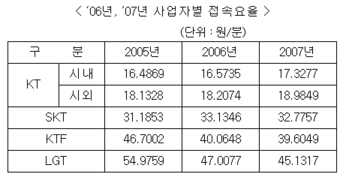 'SKT 오르고 KTF·LGT 떨어지고'..정통부 접속료 조정