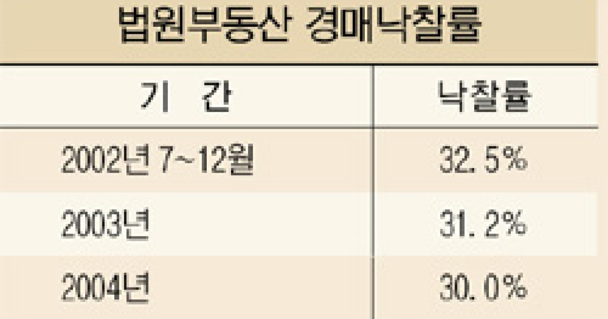 법원경매도 부동산 열풍 낙찰률 역대 최고치