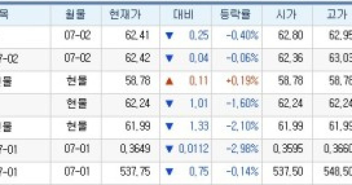원자재 동향, WTI 0.40% ↓