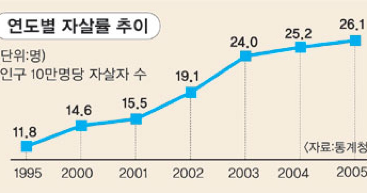 자살 사망률 OECD 1위.. 10만명당 26명꼴