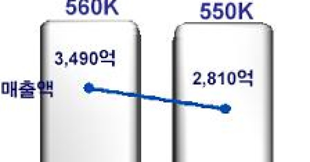 삼성SDI, PDP 사업환경 악화 '직격탄'