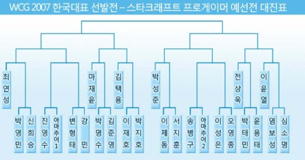 WCG 2007 한국대표 선발전 예선 대진표 확정