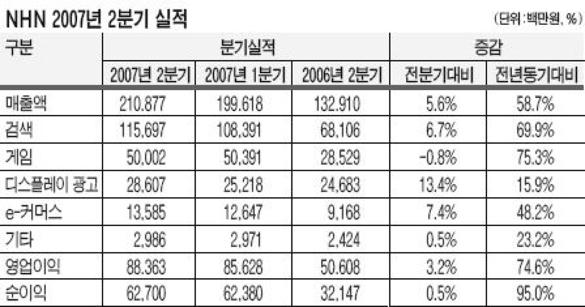 NHN 분기매출 첫 2000억 돌파