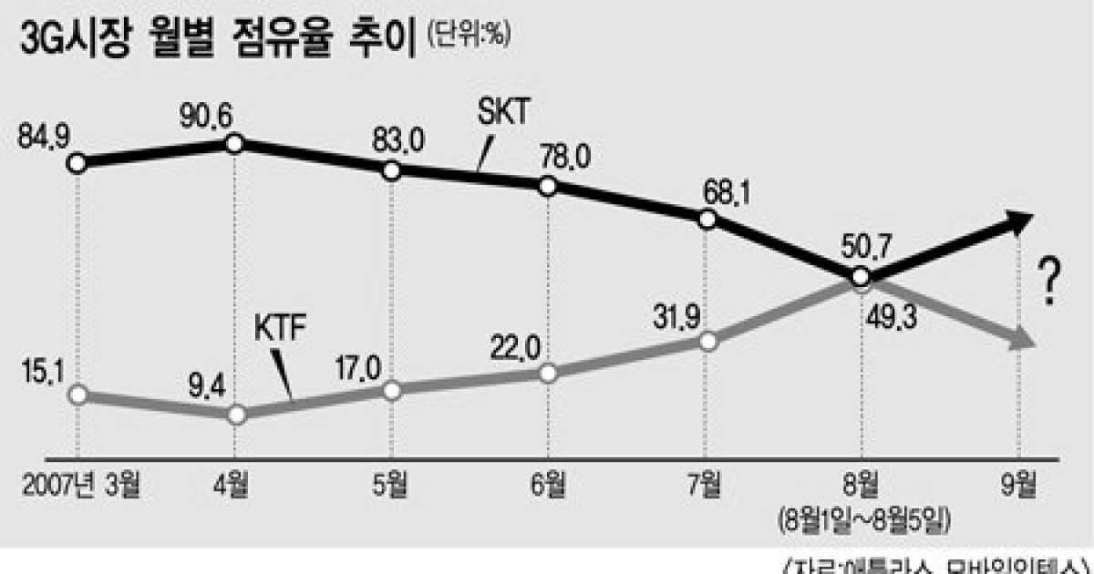 3G 월별점유율 SKT 〉KTF