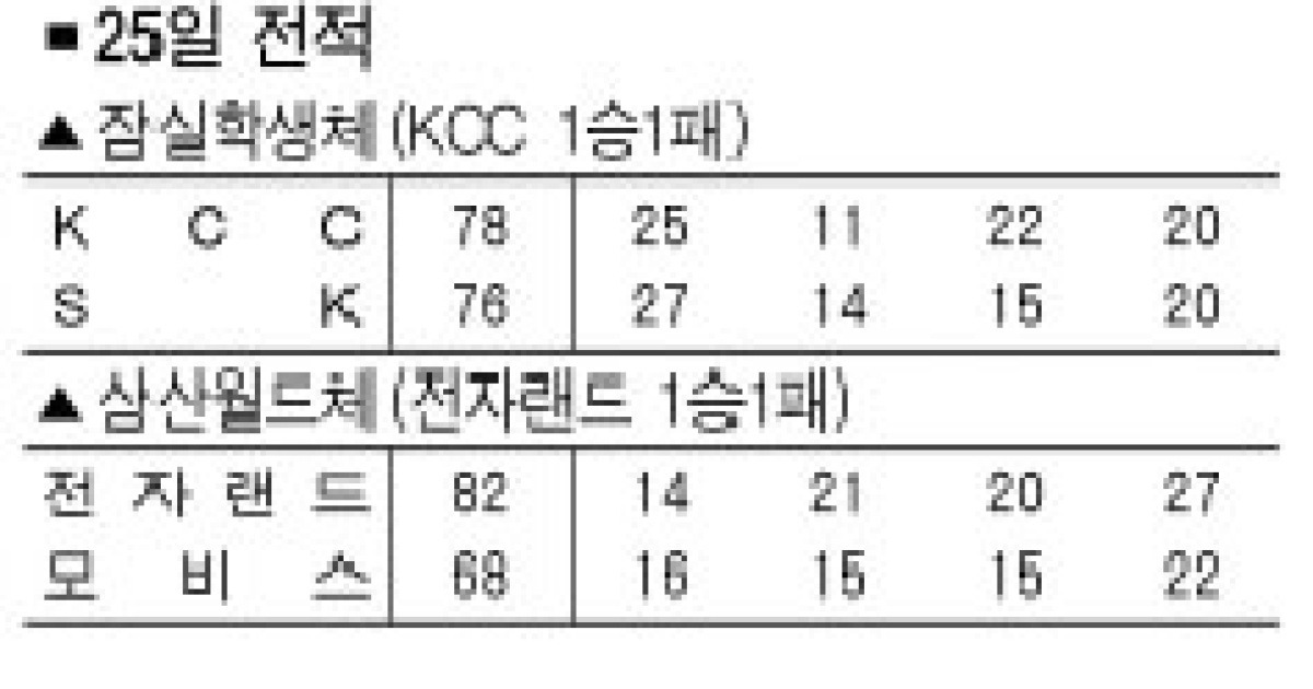 KCC 4연승 '휘파람'..로빈슨 2.8초전 결승포 SK눌러