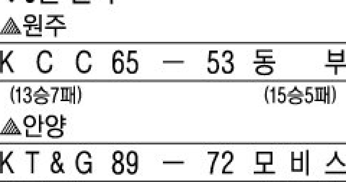 [프로농구]KCC·KT&G "동부 게 섰거라"