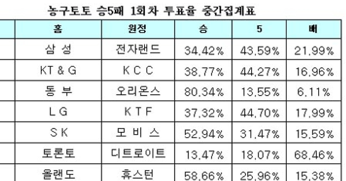 [스포츠토토] 농구팬 44.27% "KT&G-KCC전 박빙승부 될 것"