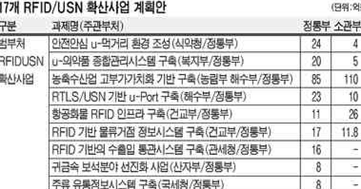 RFID/USN 확산사업 '손질' 불가피