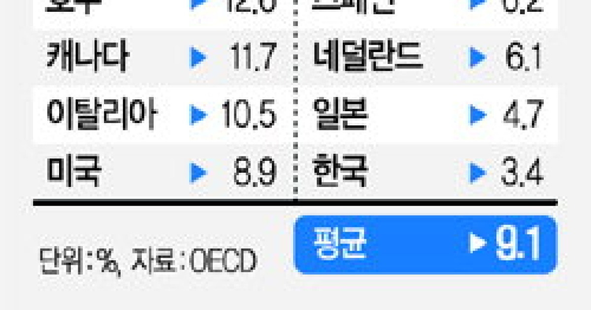 한국, 개인소득세 OECD평균의 3분의1 수준