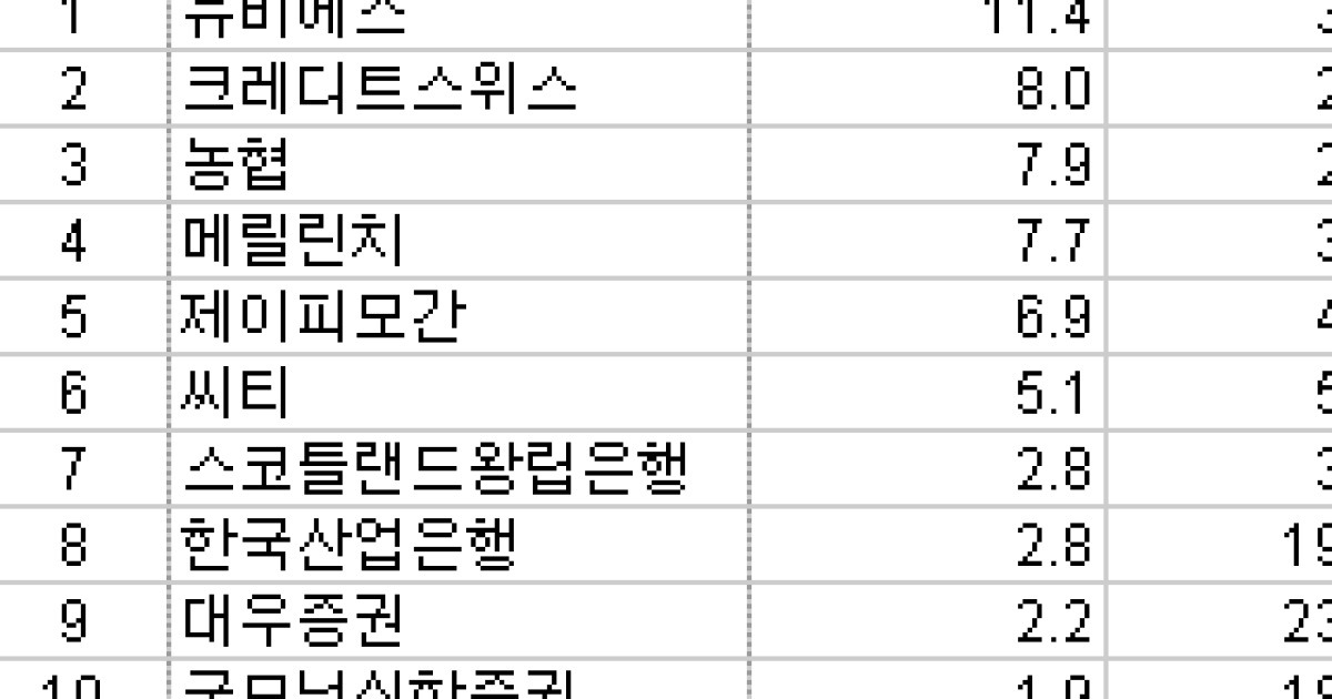 올 1분기 가장 장사 잘한 IB는 'UBS'