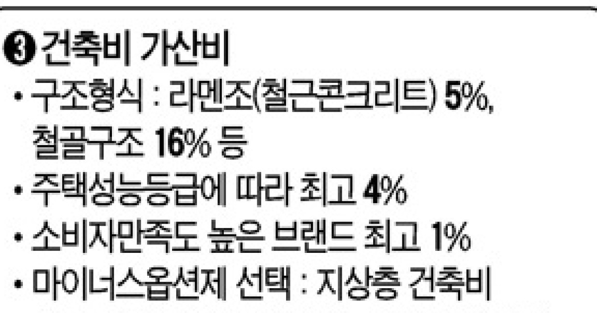 [분양가 상한제] 분양가 산정은 택지비·건축비·가산비용 등 포함