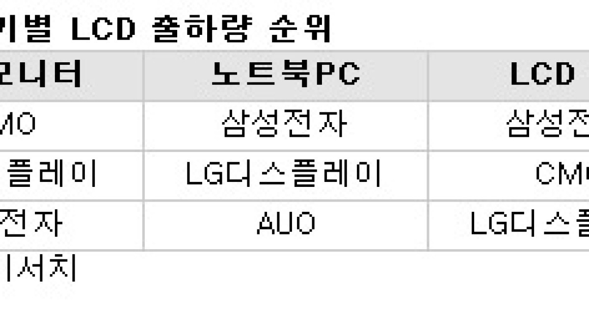 삼성-LGD, 대형LCD 출하량 '박빙' 승부
