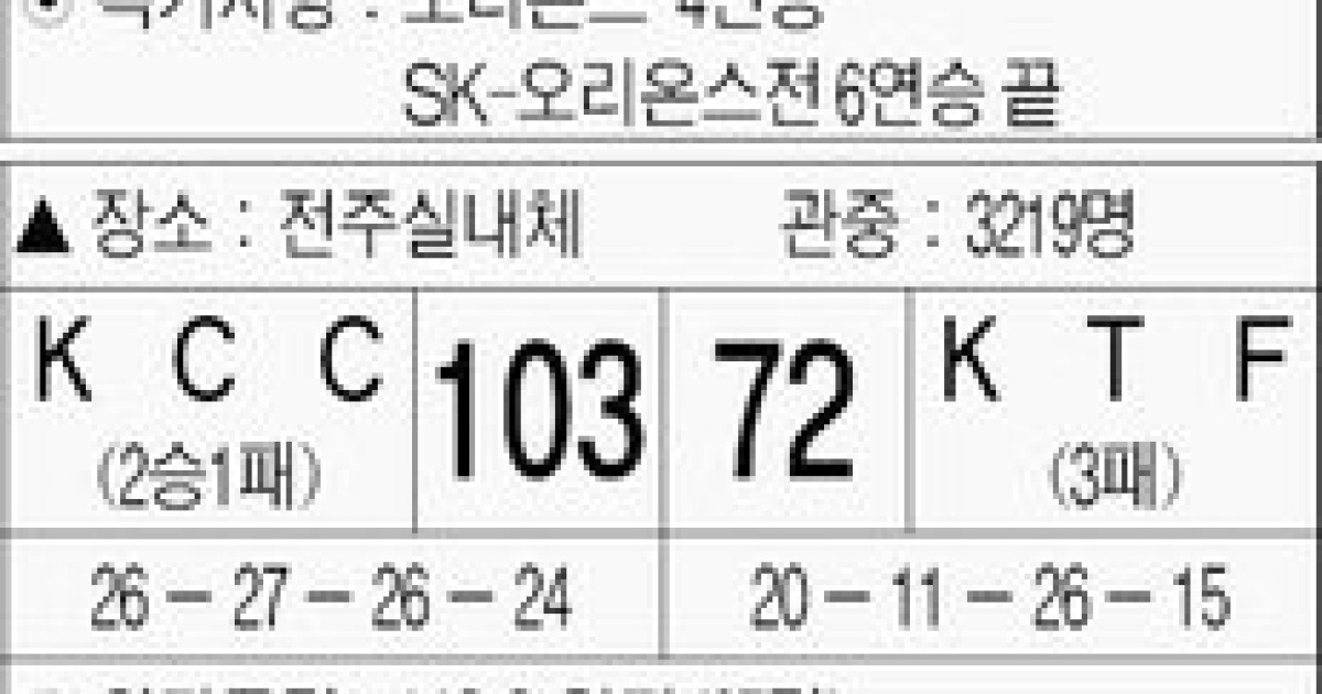 〈스포츠칸〉KTF "KCC 벽 높긴 높구나"
