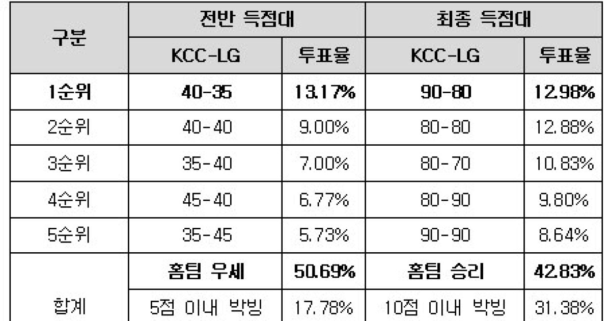 [스포츠토토] 농구팬 42.8%, "KCC, LG에 우세" 전망
