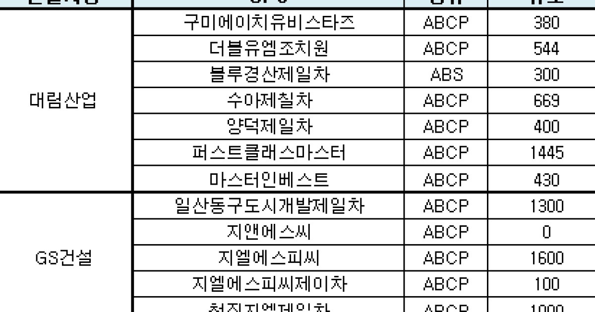 [표]건설사 ABS·ABCP 등급하향 현황
