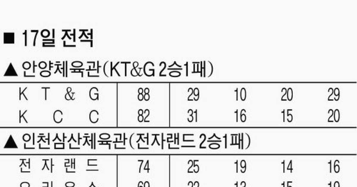 서장훈 빠진 KCC, 5연패 '충격'..주희정 '생일축포' KT&G 승리